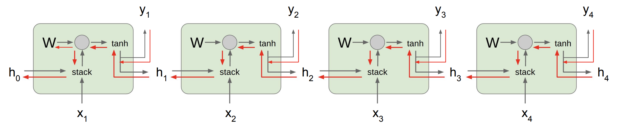 [CS231n]5·Recurrent Neural Networks - xyfJASON