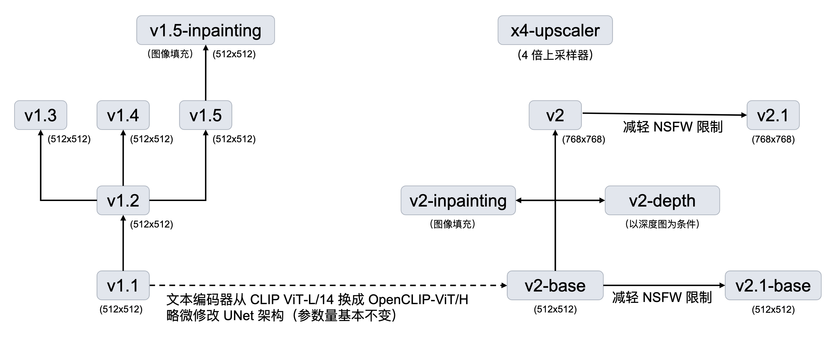 [Stable Diffusion]模型概览(v1~v2) - xyfJASON